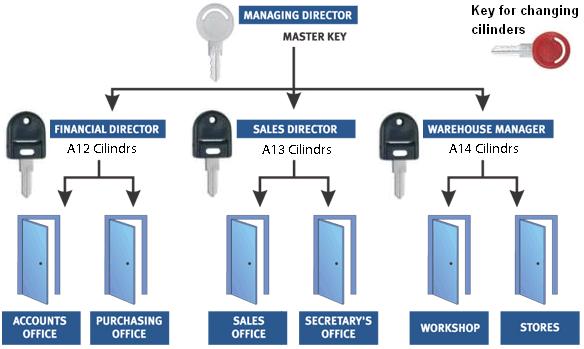 SISO Master key - Furlat.lv